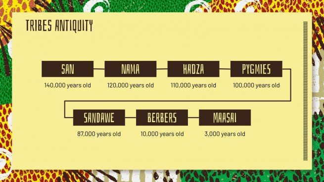 African Indigenous Tribes Thesis I Google Slides & PPT