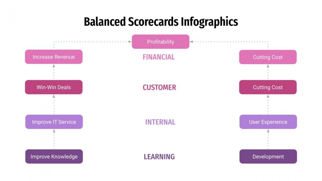 Balanced Scorecards Infographics for Google Slides & PPT