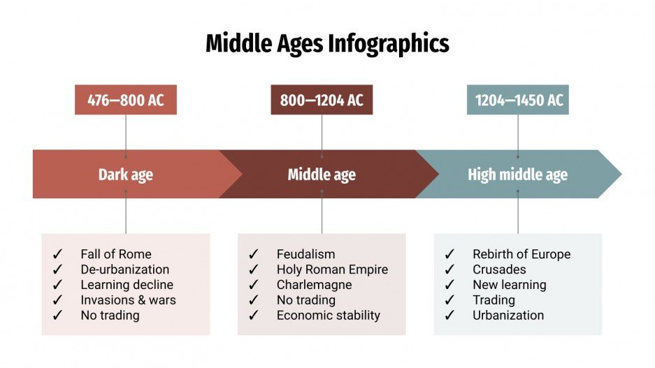 Middle Ages Infographics | Google Slides & PowerPoint template