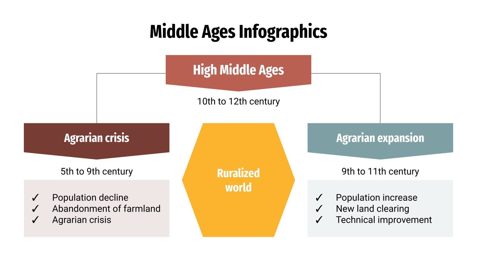 Middle Ages Infographics | Google Slides & PowerPoint template