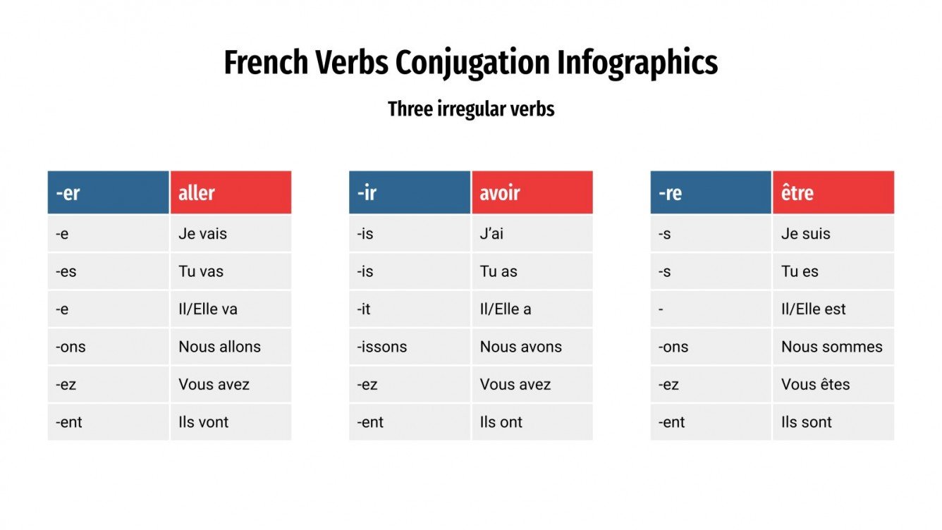 French Verbs Conjugation Infographics | Google Slides & PPT