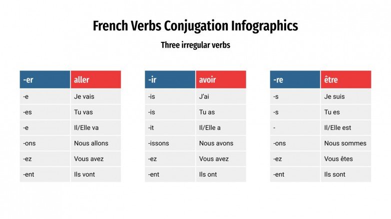 French Verbs Conjugation Infographics | Google Slides & PPT