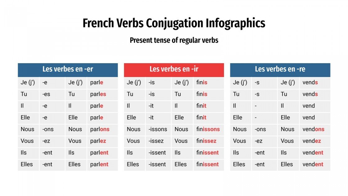 French Verbs Conjugation Infographics | Google Slides & PPT