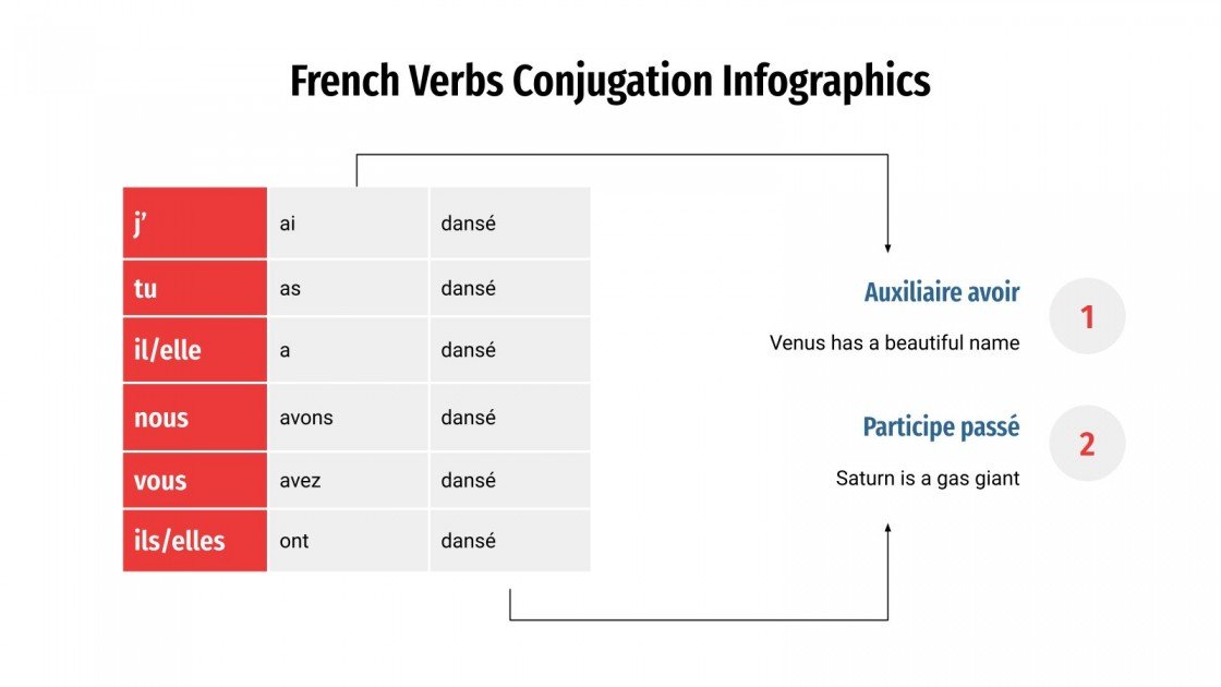 French Verbs Conjugation Infographics | Google Slides & PPT