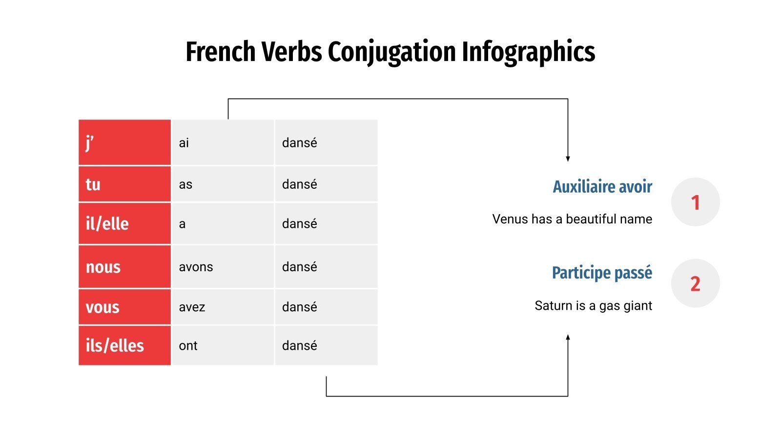 French Verbs Conjugation Infographics | Google Slides & PPT