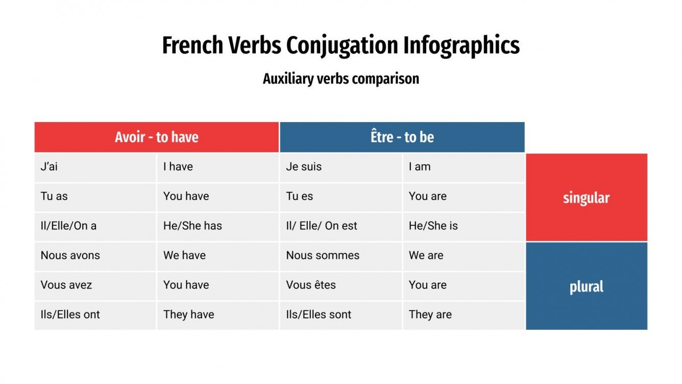 French Verbs Conjugation Infographics | Google Slides & PPT
