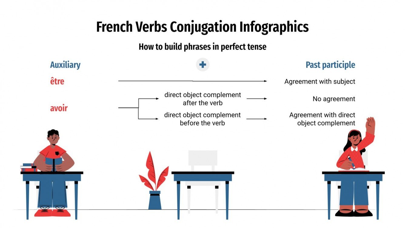 French Verbs Conjugation Infographics | Google Slides & PPT