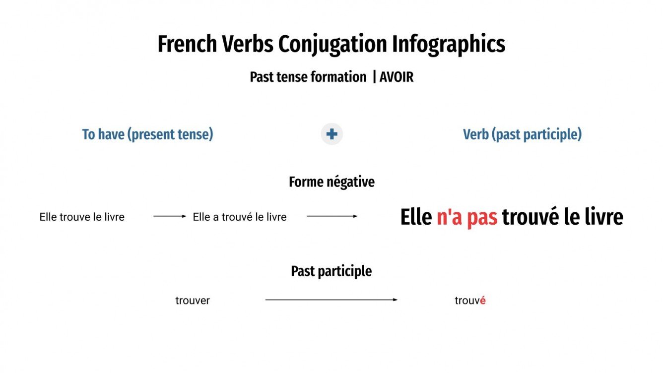 French Verbs Conjugation Infographics | Google Slides & PPT