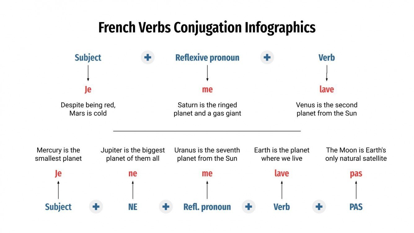 French Verbs Conjugation Infographics | Google Slides & PPT