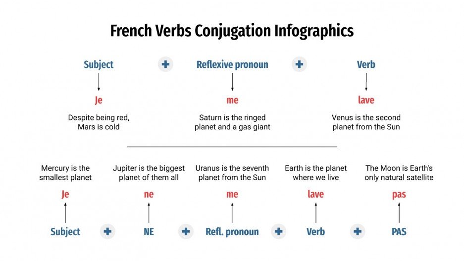 French Verbs Conjugation Infographics | Google Slides & PPT