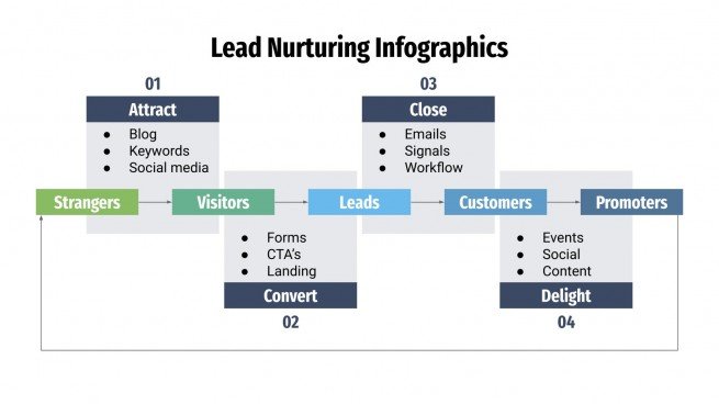 Lead Nurturing Infographics | Google Slides & PowerPoint