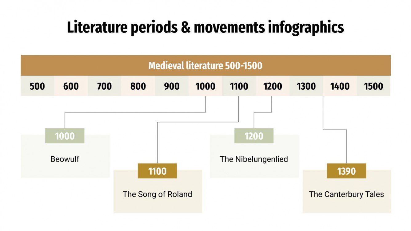 Literature Periods & Movements | Google Slides & PPT