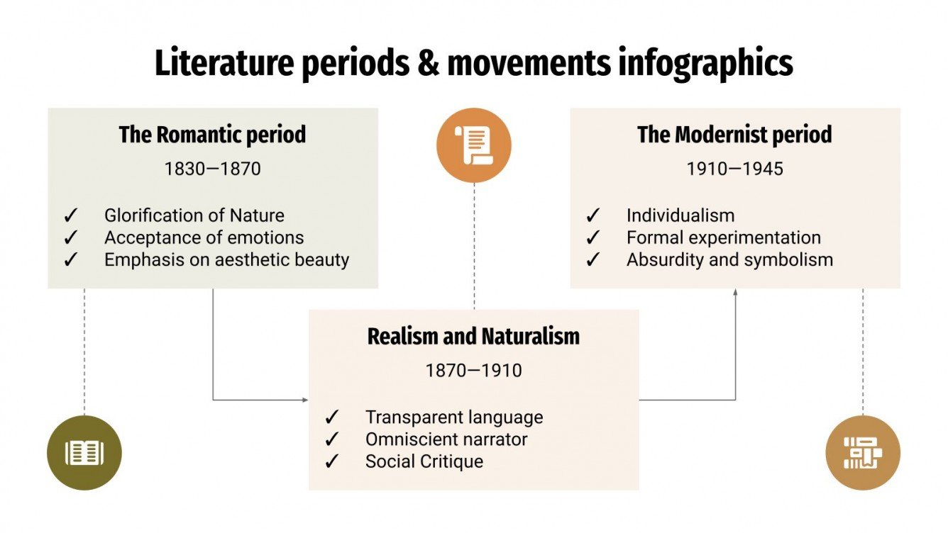 Literature Periods & Movements | Google Slides & PPT