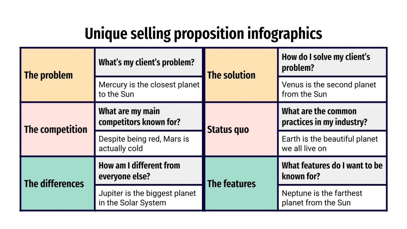 Unique Selling Proposition Infographics | Google Slides & PPT