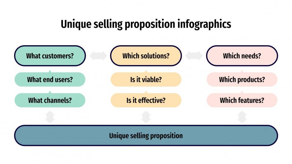 Unique Selling Proposition Infographics | Google Slides & PPT