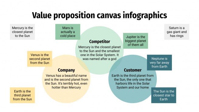 Value Proposition Canvas Infographics | Google Slides & PPT
