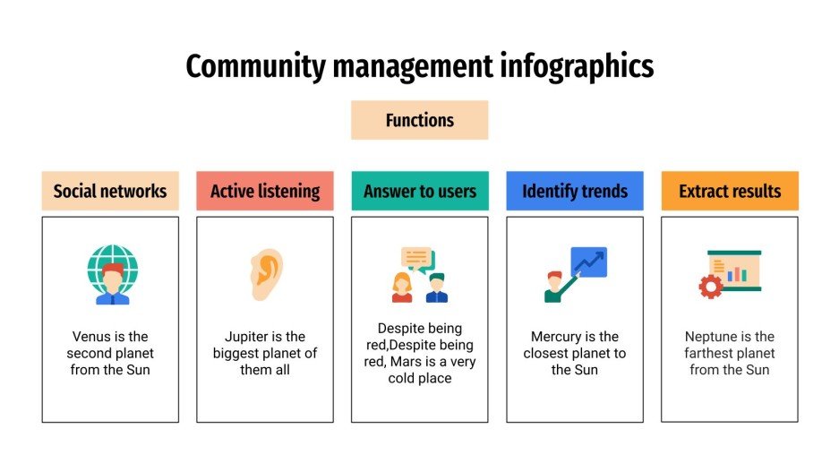 Community Management Infographics | Google Slides & PPT