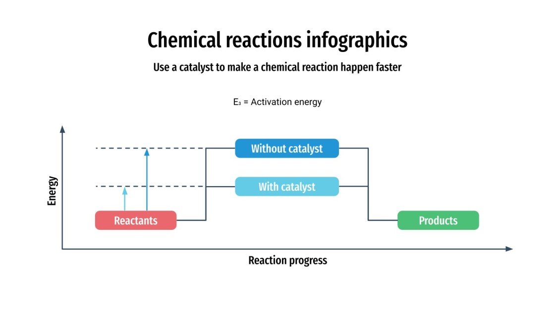 Chemical Reactions Infographics | Google Slides & PowerPoint