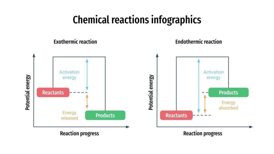Chemical Reactions Infographics | Google Slides & PowerPoint