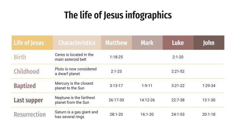 The Life of Jesus Infographics | Google Slides & PowerPoint