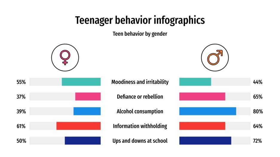 Teenager Behavior Infographics | Google Slides & PowerPoint