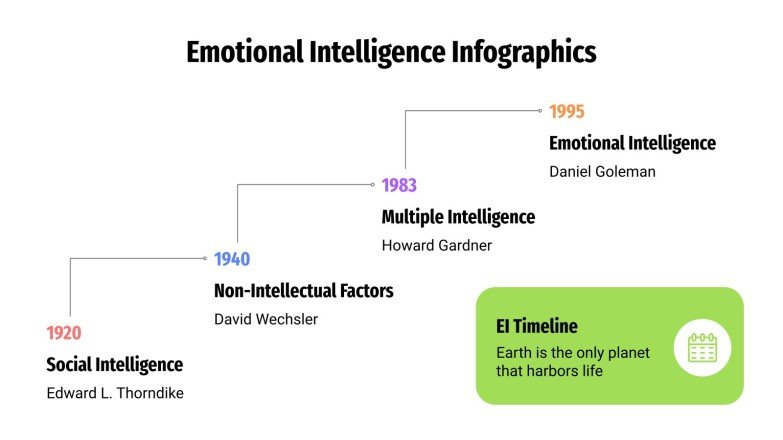 Emotional Intelligence Infographics | Google Slides & PPT