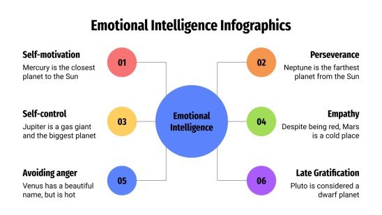 Emotional Intelligence Infographics | Google Slides & PPT