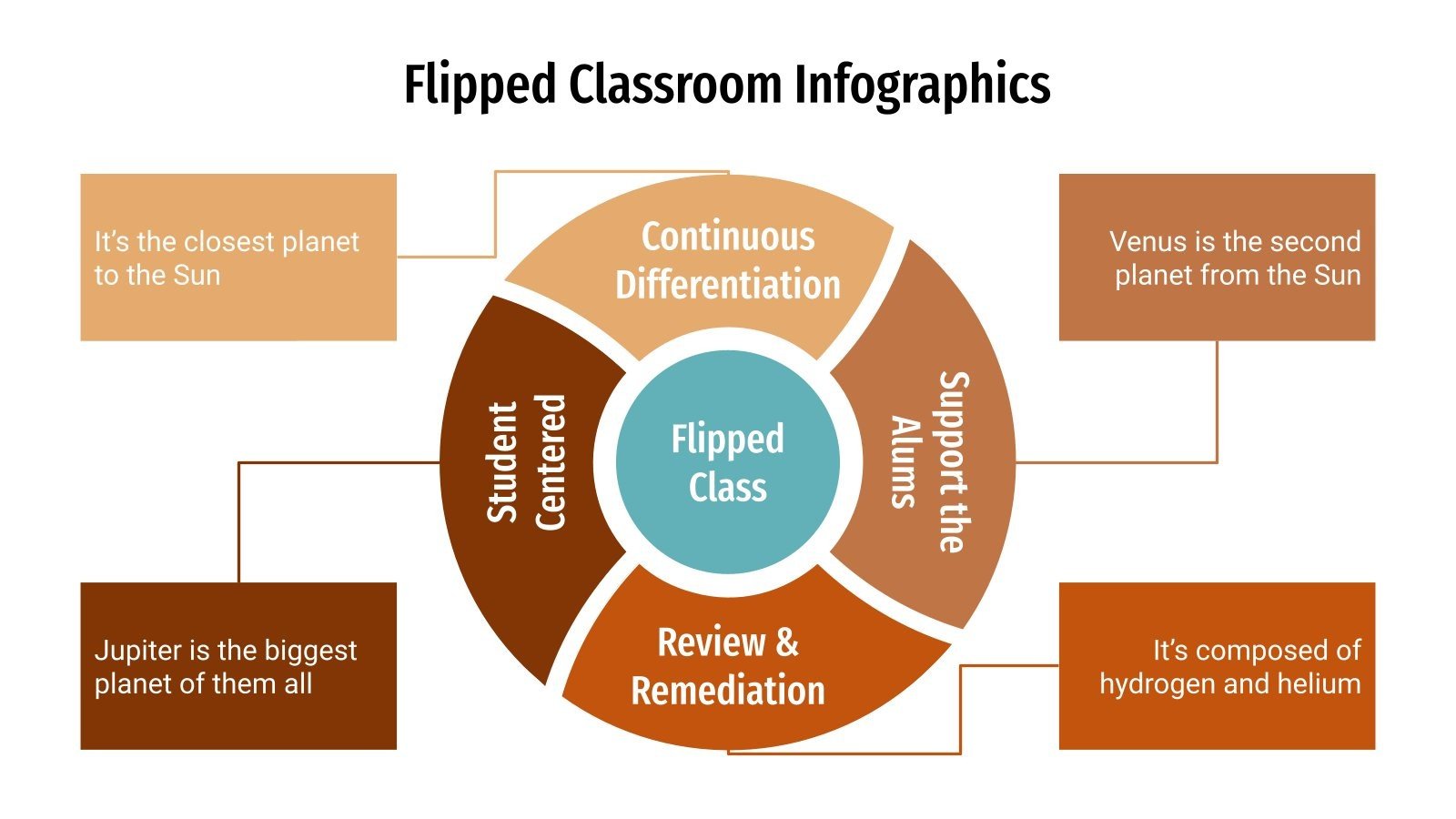 Flipped Classroom Infographics | Google Slides & PPT template