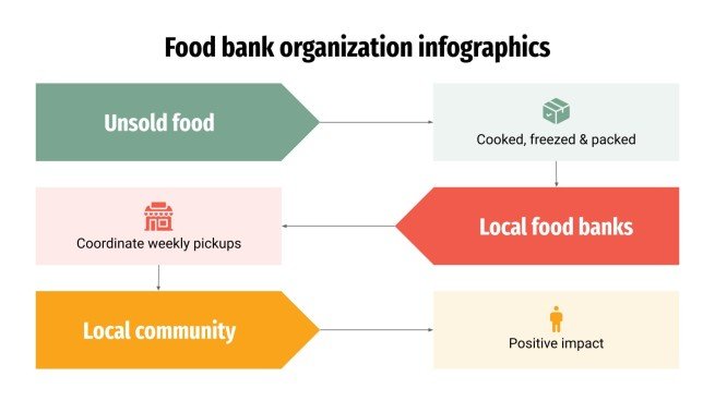 Food Bank Organization Infographics | Google Slides & PPT