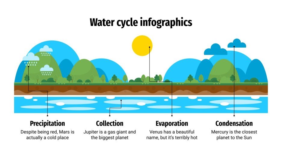Water Cycle Infographics | Google Slides & PowerPoint