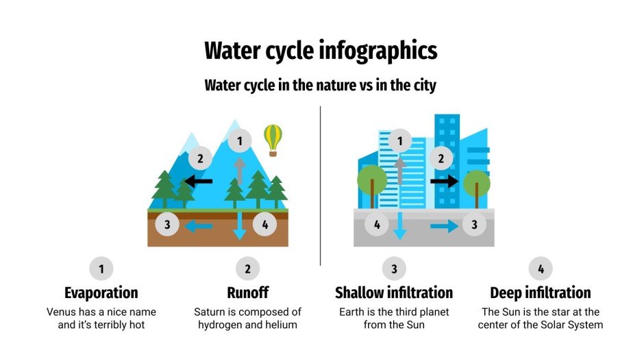 Water Cycle Infographics | Google Slides & PowerPoint