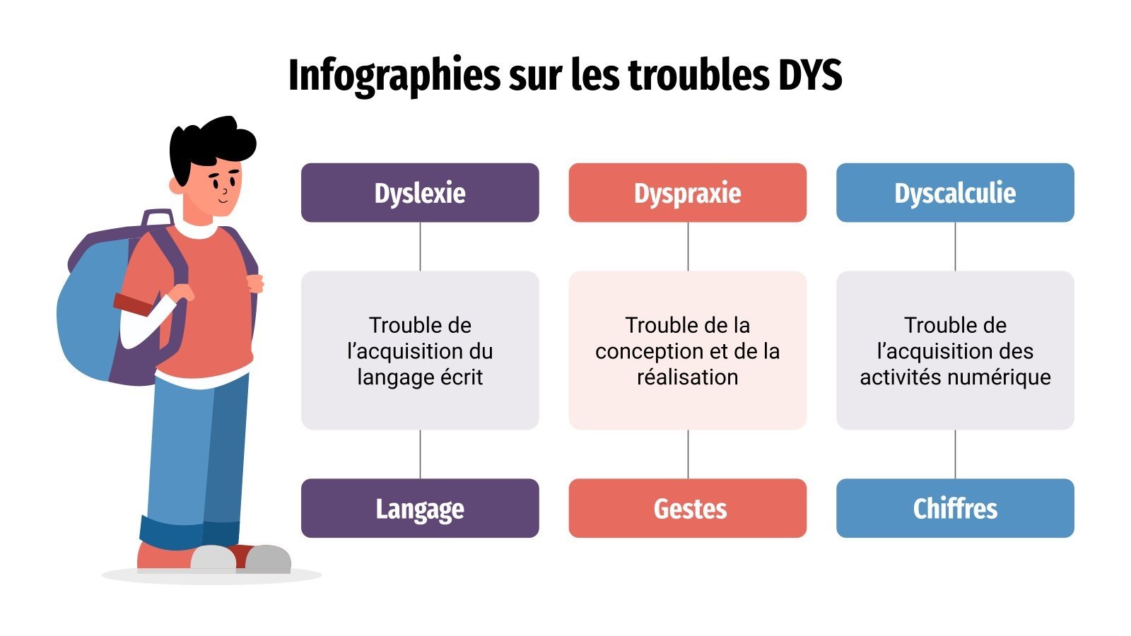 Infographies sur les troubles DYS | Google Slides & PowerPoint