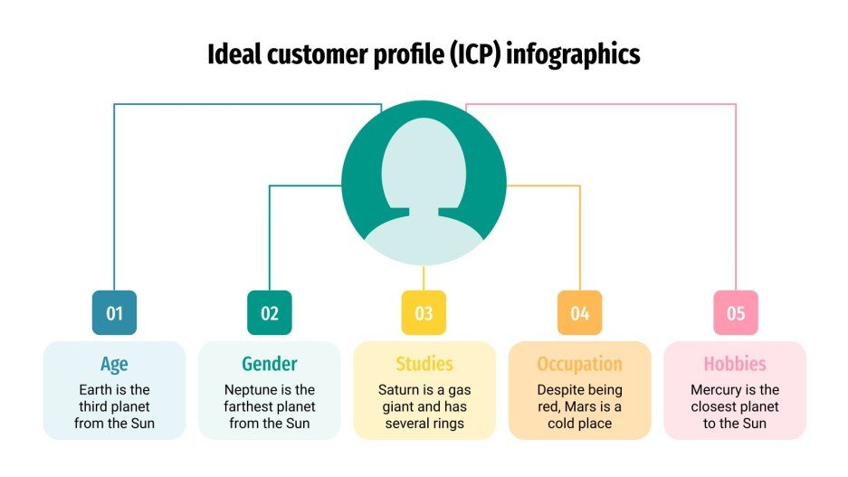 Ideal Customer Profile (ICP) Infographics | Google Slides & PPT