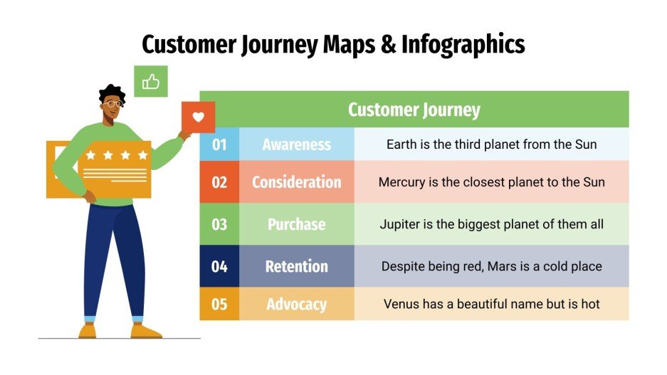 Infografías sobre la experiencia de cliente | Google Slides