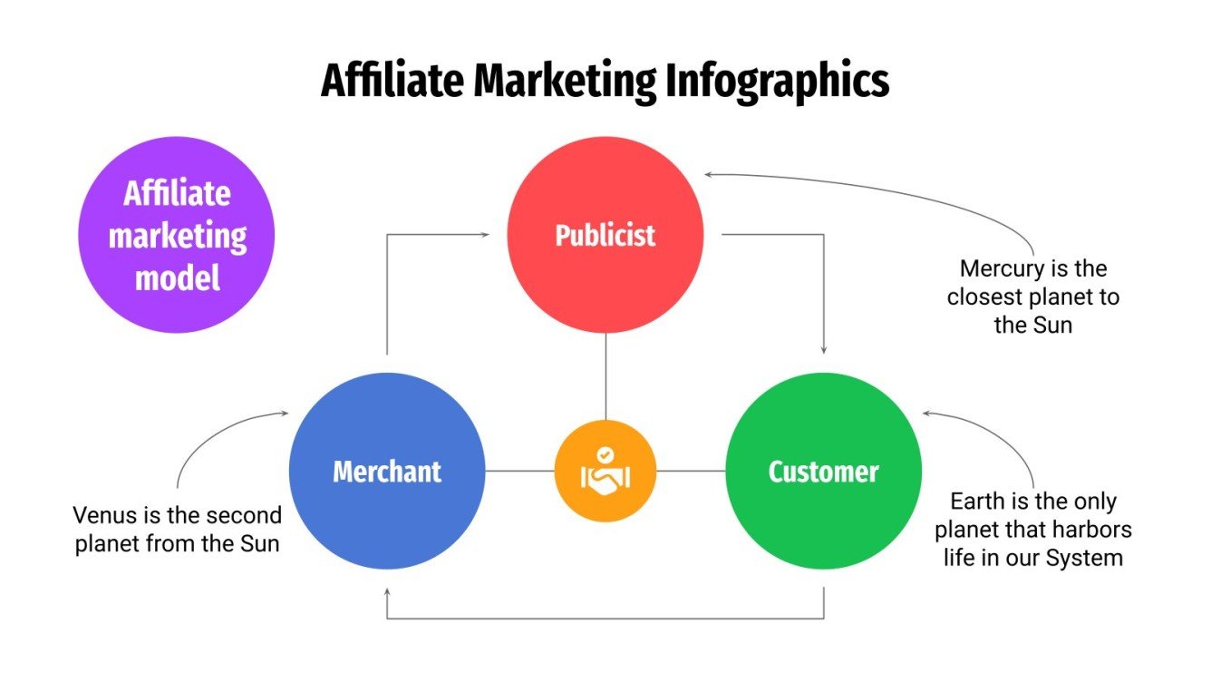 Affiliate Marketing Infographics | Google Slides & PowerPoint