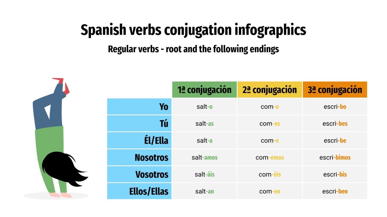 Infografías sobre conjugación española | Google Slides y PPT