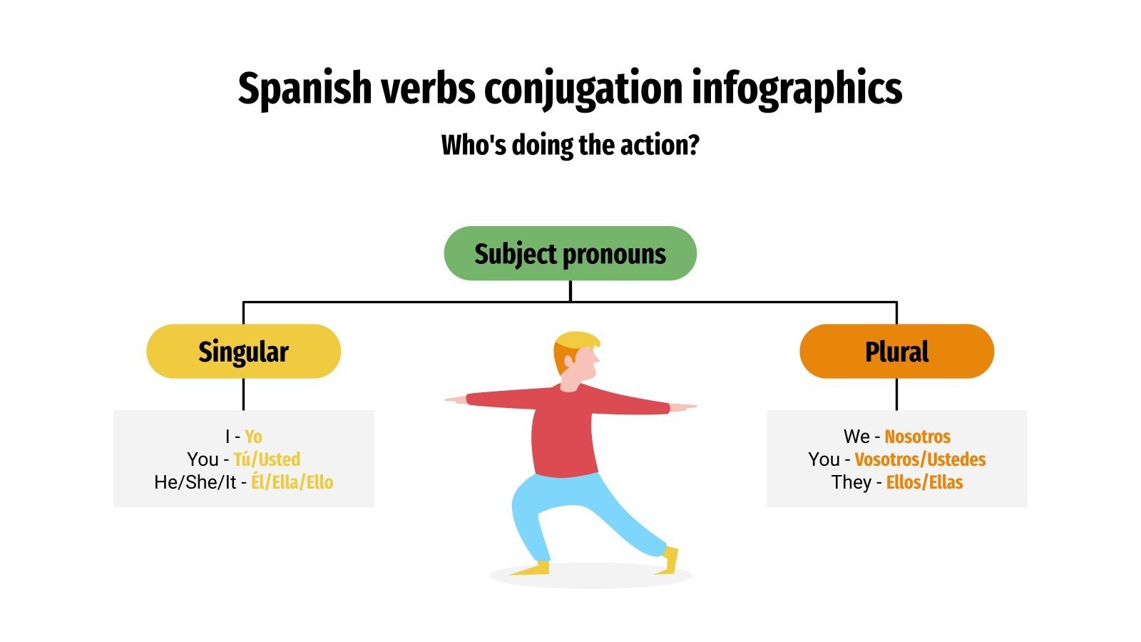Spanish Verbs Conjugation Infographics | Google Slides & PPT