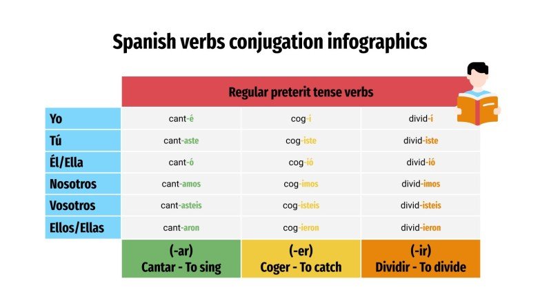 Infografías sobre conjugación española | Google Slides y PPT