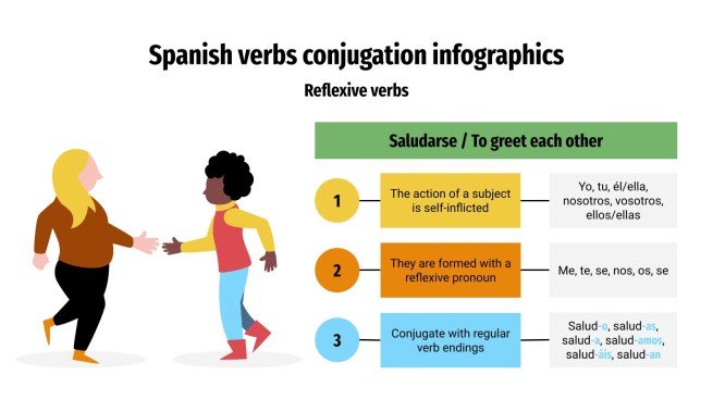 Infografías sobre conjugación española | Google Slides y PPT