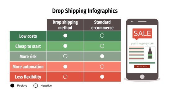 Drop Shipping Infographics | Google Slides & PowerPoint