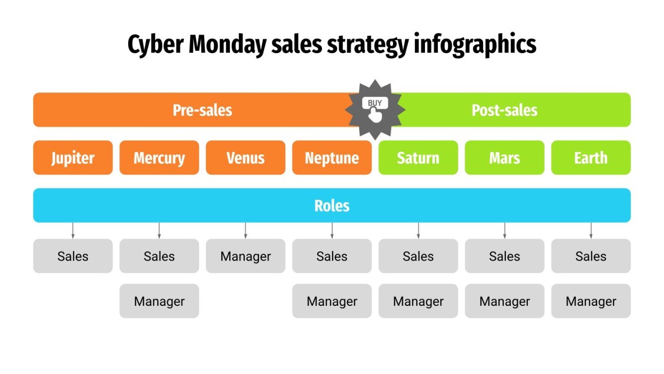 Cyber Monday Sales Strategy Infographics | Google Slides & PPT