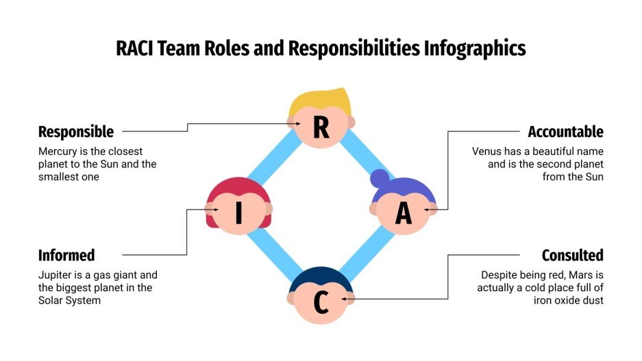 Infográficos RACI | Modelo do Google Slides e PowerPoint