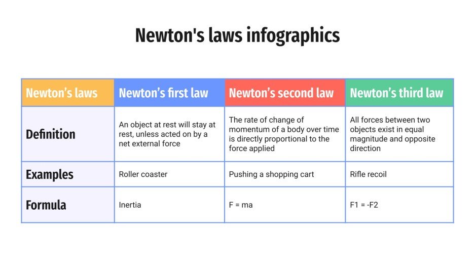 Newton's Laws Infographics | Google Slides & PowerPoint