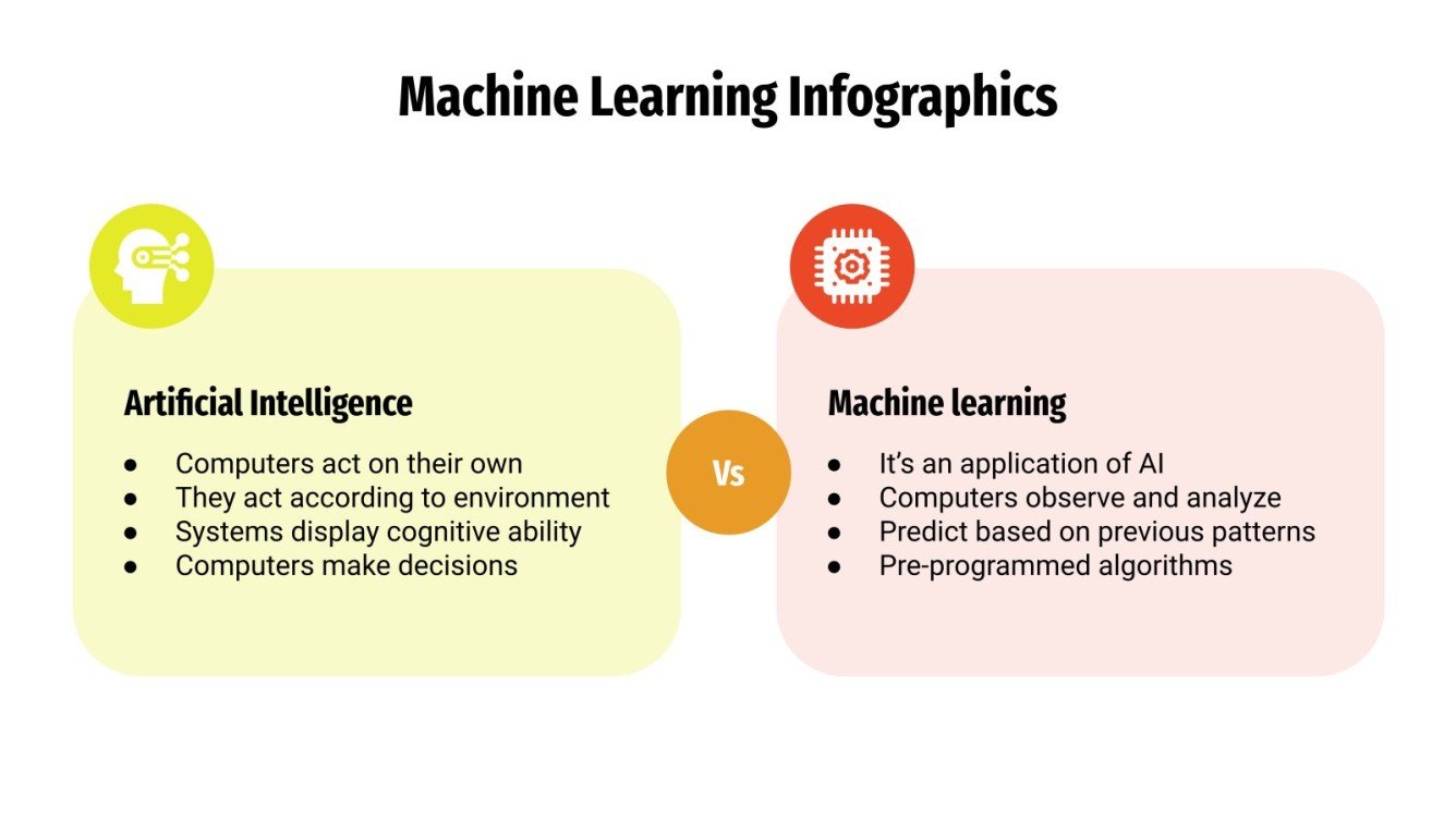 Machine Learning Infographics | Google Slides & PowerPoint