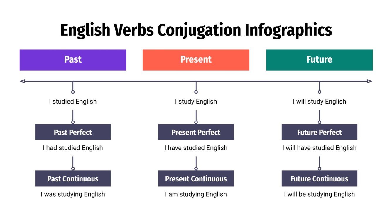 English Verbs Conjugation Infographics | Google Slides & PPT