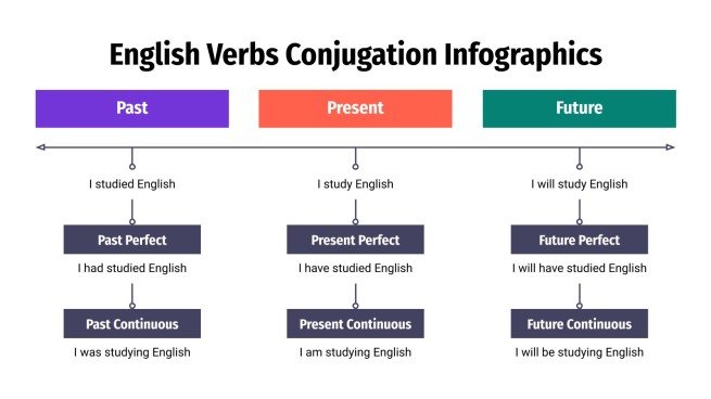 English Verbs Conjugation Infographics | Google Slides & PPT