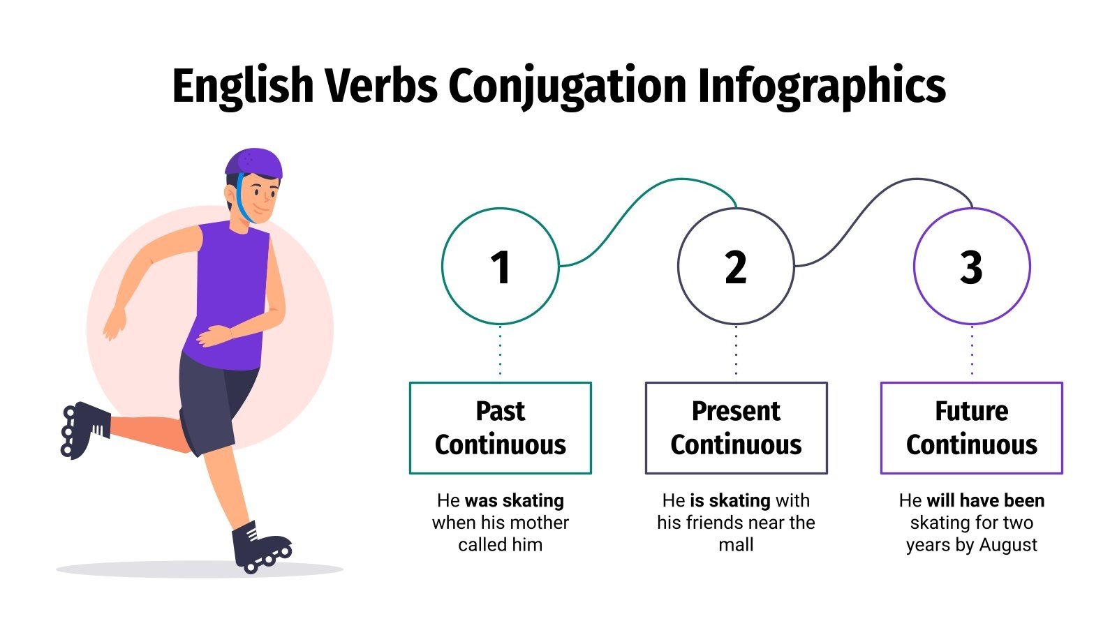 English Verbs Conjugation Infographics | Google Slides & PPT