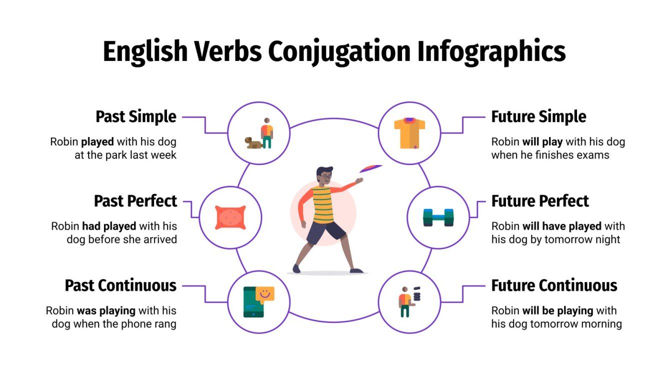 English Verbs Conjugation Infographics | Google Slides & PPT