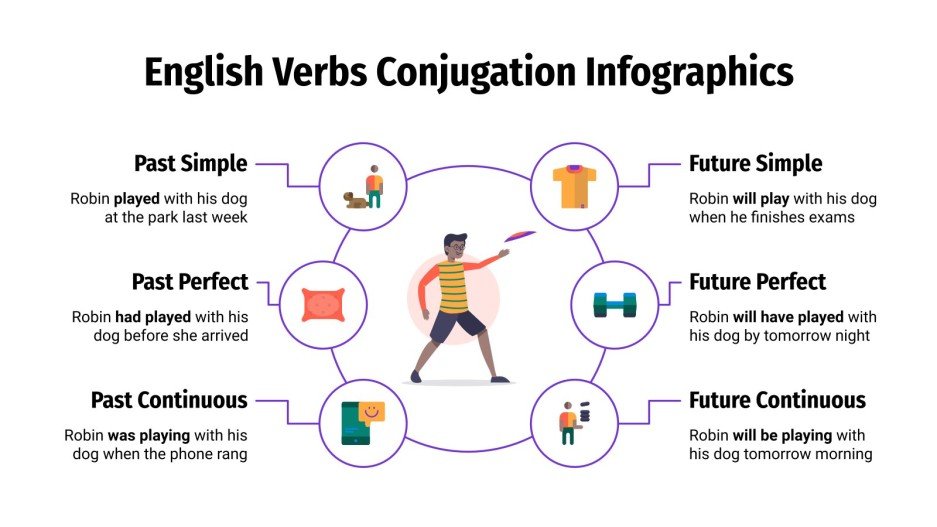 English Verbs Conjugation Infographics | Google Slides & PPT