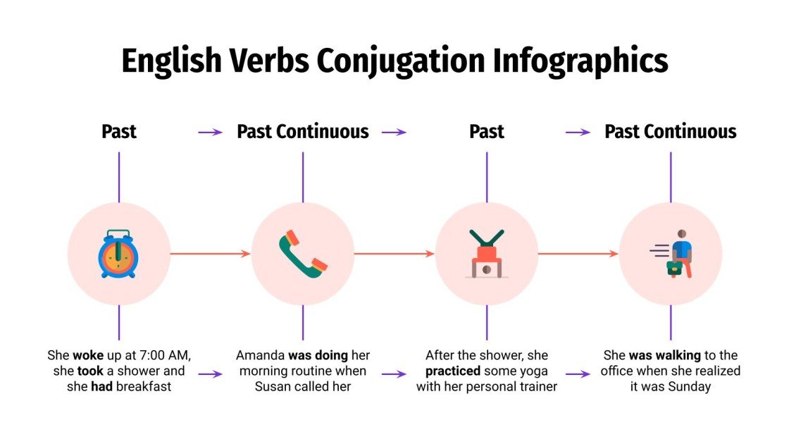 English Verbs Conjugation Infographics | Google Slides & PPT